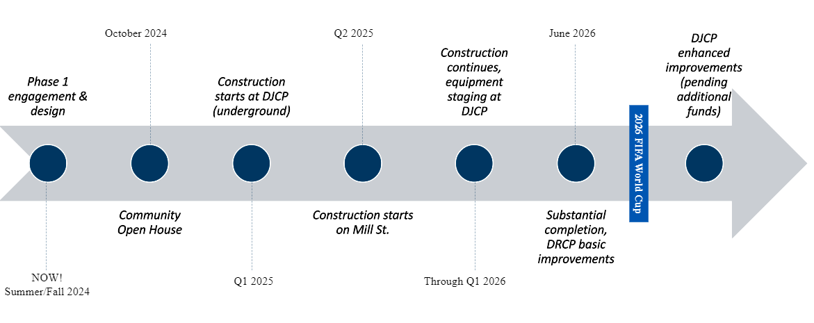 Westport Stormwater Design Improvements Project – KC Water