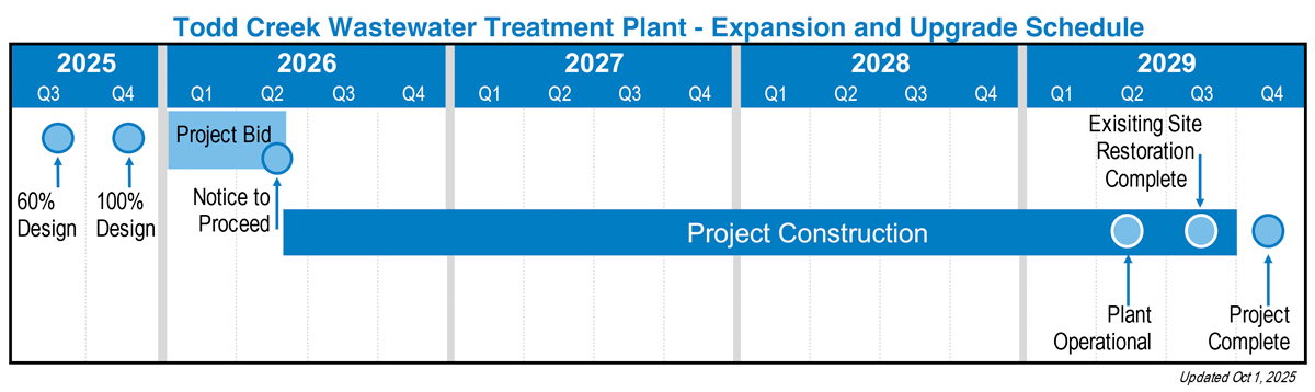 Todd Creek Treatment Plant – KC Water